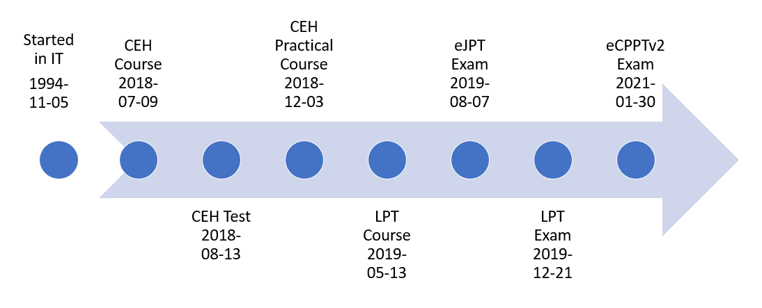 CEH Master, LPT, eJPT and eCPPTv2. My thoughts about the exams ,courses ...