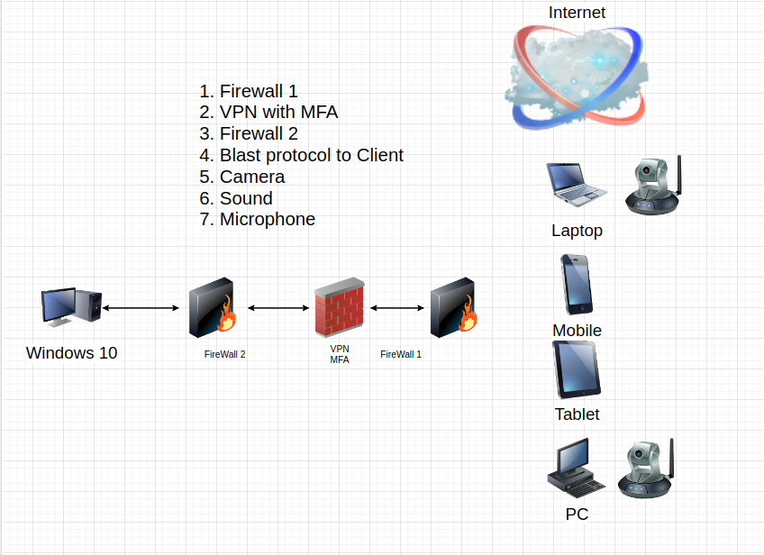 How to do remote work smooth with any device and still use camera ...